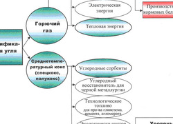 Технология Карбоника прорыв в комплексном использовании угля в блоге ...